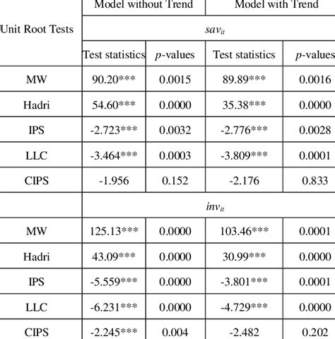 panel unit root tests at levels download scientific diagram