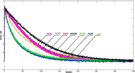 comparison over mse for the fxlmf and lfxlmf algorithms with other