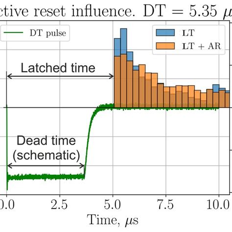 Active Reset Influence On The Counting Statistics A τ S 535 µs Download Scientific