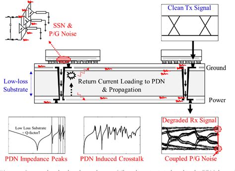 figure 1 from design of power ground noise suppression structures based