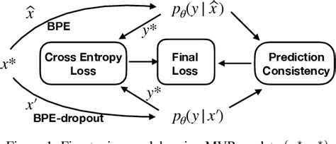 Figure From Multi View Subword Regularization Semantic Scholar