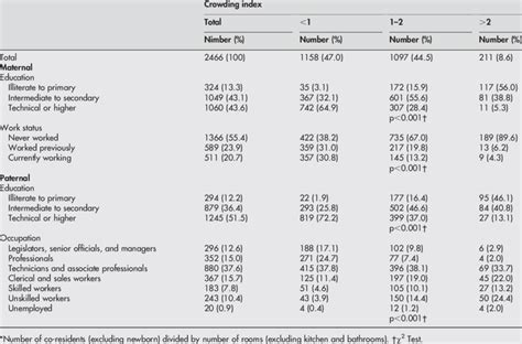Socioeconomic Correlates Of Household Crowding Index Among Parous Mothers Download Table