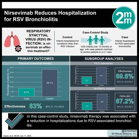 Visualabstract Nirsevimab Reduces Hospitalization For Rsv Bronchiolitis 2 Minute Medicine
