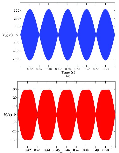 simulation results a resonant capacitor voltage vc and b resonant