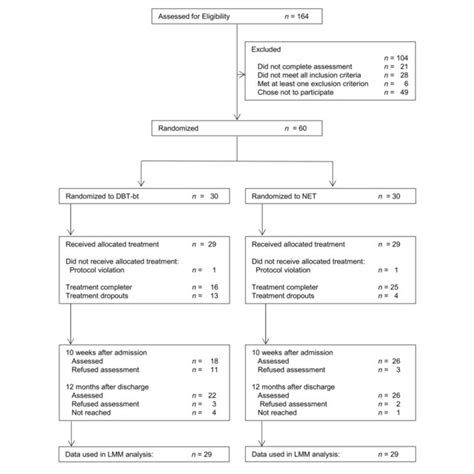 Patient Flow DBT Bt Dialectical Behavior Therapy DBT Based Download Scientific Diagram