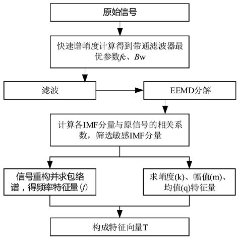 Method For Extracting Characteristic Quantity Of Vibration Signal Of Transformer Eureka Patsnap