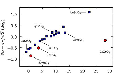 Correlation Between The Dielectric Tensor Z Anisotropy ∆ ⊥ And The Download Scientific