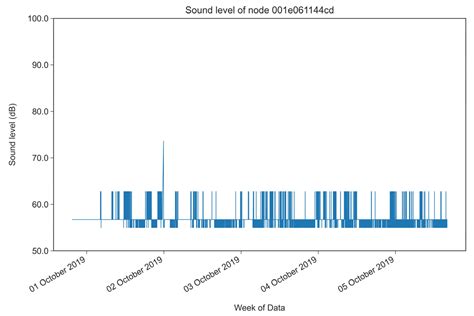 spatiotemporal analytics of environmental sounds and influencing