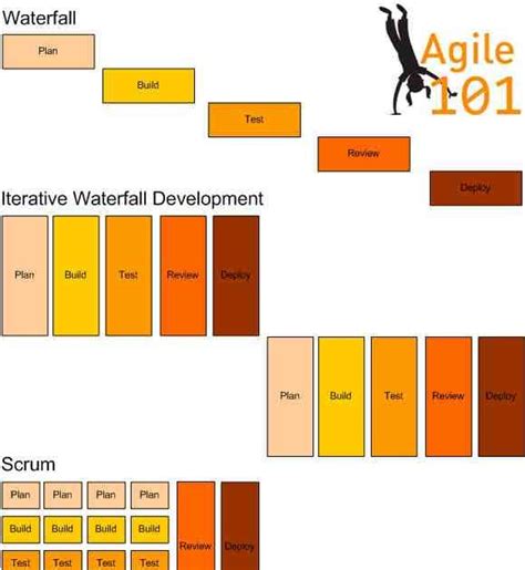 Agile Vs Waterfall Vs Iterative Vs Lean Software Development In Pictures