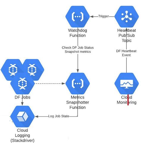 A No Ops Approach To Auto Healing Dataflow Pipelines With Site