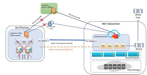 Hybrid Cloud Migration Iconz Webvisions