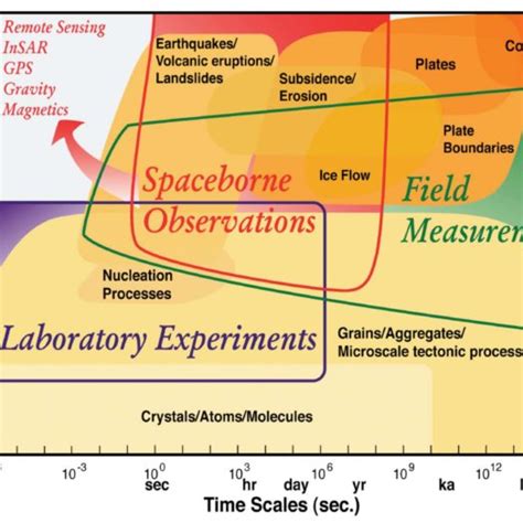 4 Processes Scales And Observation Methods For Geophysical Phenomena Download Scientific