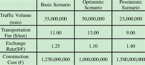 Initial Scenarios Alternative Parameter Values Download Table