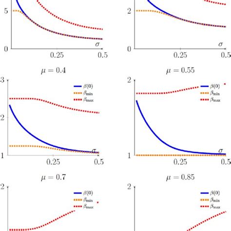 for fixed μ values of β 0 and the upper and lower bounds on β as