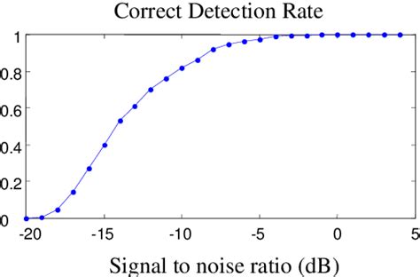 Figure 2 From Automatic Sound Detection And Recognition For Noisy