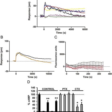 5 Ht2ar Does Not Mediate Thc Induced Hypolocomotion Hypothermia Download Scientific Diagram