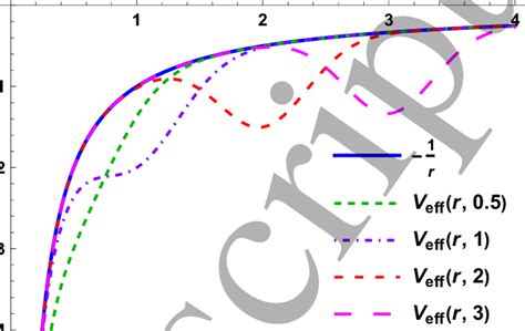 Effective Potential V Eff R Rc 5 At L 0 For ω0 1 Au σ 05