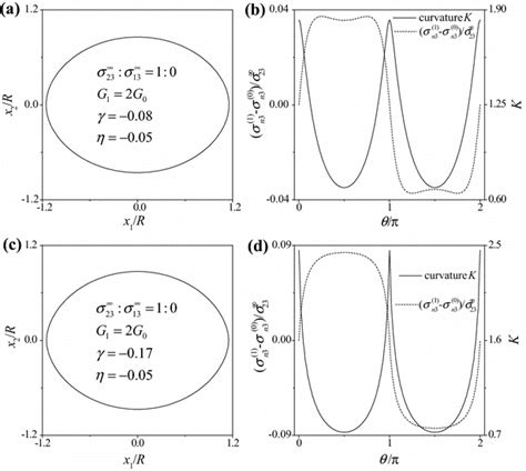 Non Circular Hard Inclusions With Interface Effects That Achieve Download Scientific Diagram