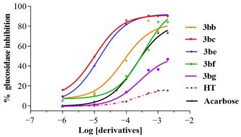 Sustainable Synthesis Of α Glucosidase Inhibitors By Gas Free Pd Carbonylation Of Nature Based