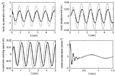 Simulation Results Of The Modified Skyhook Controller Compared With The