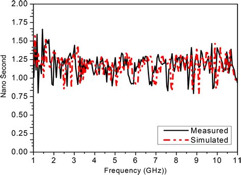 Ultra Wide Bandwidth Uwb Microstrip Monopole Antenna Using Split Ring Resonator Srr