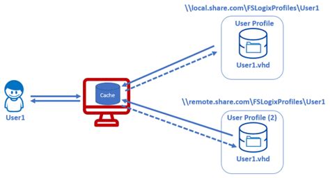 using fslogix profile container and app masking to improve vdi