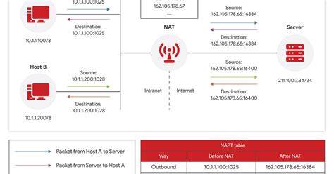 Tech Papers Introduction To Network Address Translation Nat Antaira