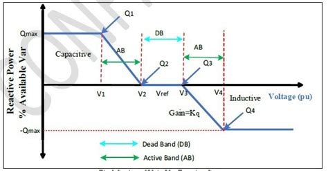 Setting Of Voltvar Function Curve Download Scientific Diagram