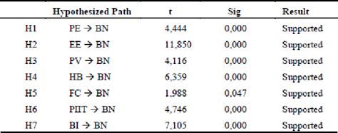 Table Ii From Factors Influencing Behavioral Intention In Purchasing Groceries Through E