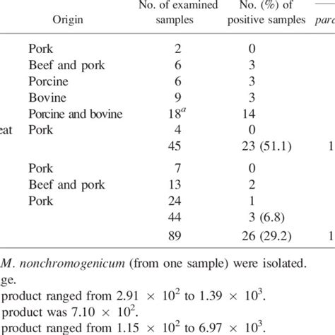 Detection Of Mycobacterium Avium Subspecies In Various Raw Meat