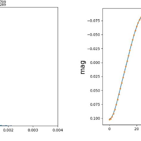 Left The Distribution Of The Standard Deviation Of The Residuals Of