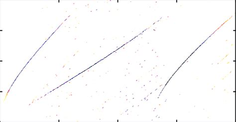 the frequency wavenumber representation computed using basis pursuit