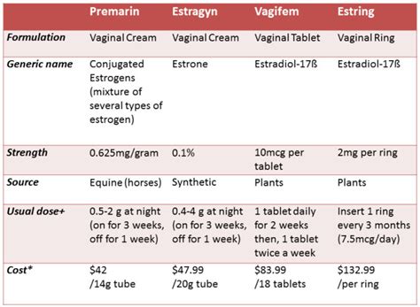 Estrogen Medication List Estrogen Blockers Shecares