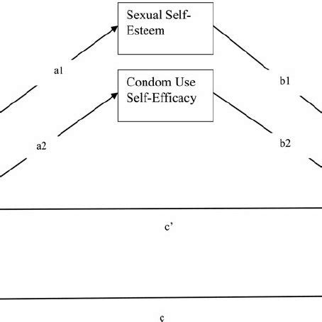 The Hypothesized Relationship Between Use Of Sexually Explicit Media Download Scientific