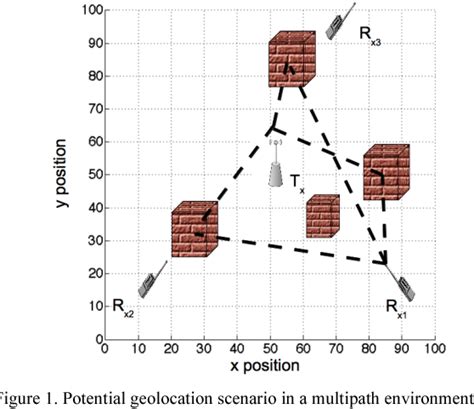 Figure 1 From A Map Based Method For Geolocation In Multipath Environments Semantic Scholar