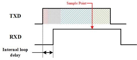 Can接口超级进阶——bit Time全解 知乎 Can接口超级进阶——bit Time全解 知乎