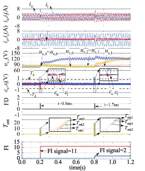 Waveforms Of The Mmc Under S 6 And Cascaded S ′ 1 Download Scientific