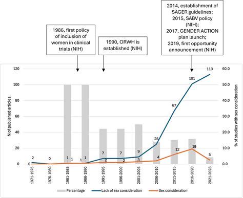 Sex Related Difference In Self Reported Pain Intensity At Early Stages