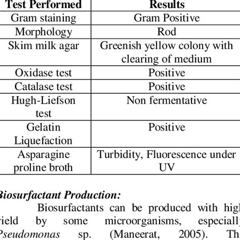 Emulsifying Activity The Highest Value Of Emulsification Index E 24