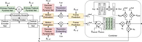 Architecture Of The Inter Frame Codec In This Figure Components That