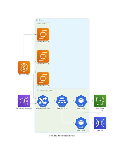 Aws Devops Cloudcomputing Python Eks Architecture Diagrams Srikanth Cheemala