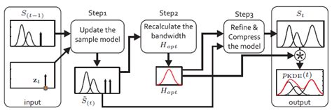multivariate online kernel density estimation vicos lab