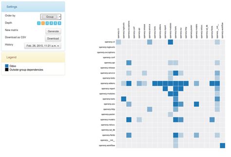 1 Visualisation Of Module Dependencies For The Oodo OpenERP Stack Download Scientific Diagram
