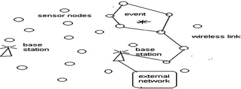 Figure 1 From A Study On A Routing Protocol Spin In Wsn Semantic Scholar