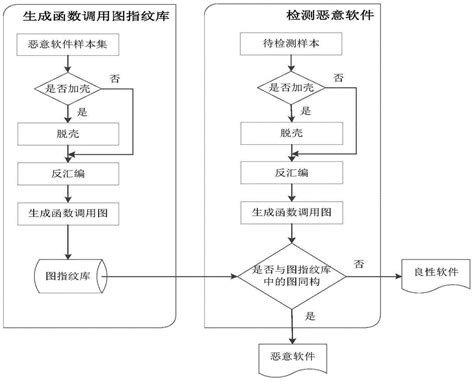 function call graph fingerprint based malicious software detection