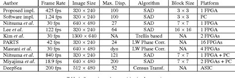 Table From Hardware Implementation Of An SAD Based Stereo Vision Algorithm Semantic Scholar