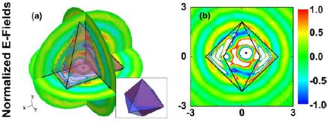A Radiation Pattern Of A Point Source Placed Inside The 3d