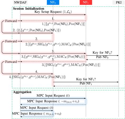 Figure 2 From Secure Federated Learning In 5g Mobile Networks