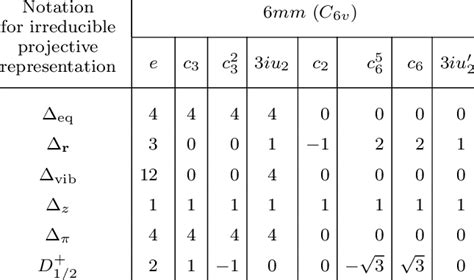 Calculation Results For The Characters Of Projective Representations Download Scientific