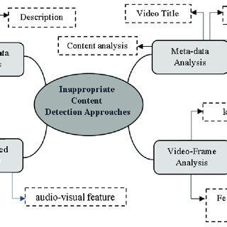 An Overview Of Existing Methods For Preventing Inappropriate Content On Download Scientific
